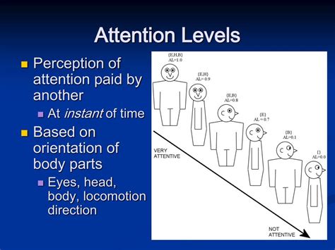 Ppt Attention And Perception Of Attentive Behaviours For Emotive Interaction Powerpoint