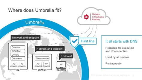 Cisco Umbrella Monster Connect