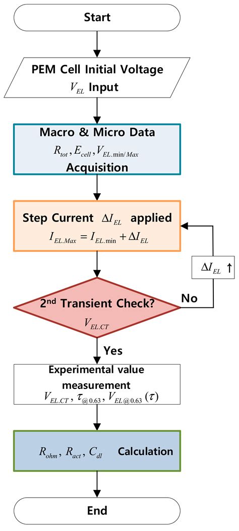Parameter Identification Of Electrical Equivalent Circuits Including Mass Transfer Parameters