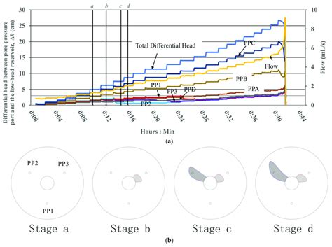 test data for graded angular sand a pore pressure and flow data