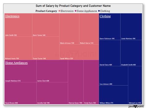 Treemap In Power BI Tpoint Tech