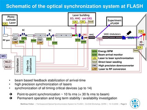 Ppt Femtosecond Optical Synchronization System For Flash Powerpoint