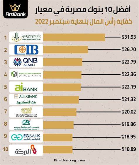 Firstbank أفضل 10 بنوك مصرية في معيار كفاية رأس المال بنهاية سبتمبر 2022