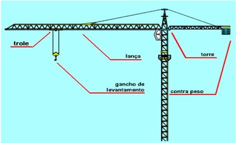 A Segurança na Utilização de Gruas na Construção Civil Segvida
