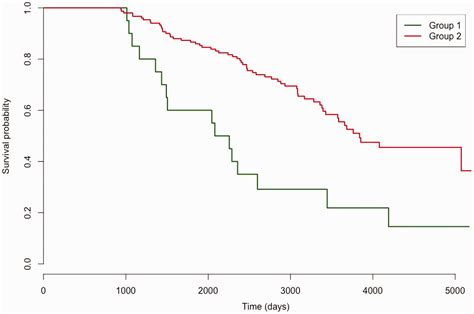 A Generalization Of Functional Clustering For Discrete Multivariate