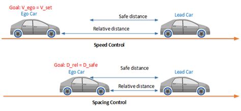 Adaptive Cruise Control System Using Model Predictive Control MATLAB