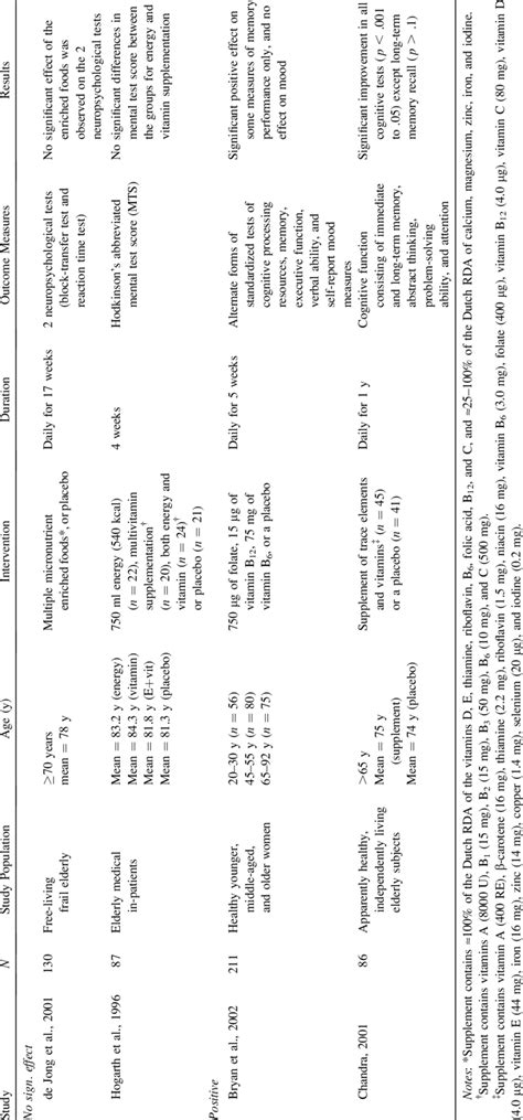 Randomized Double Blind Placebo Controlled Intervention Trials Download Table