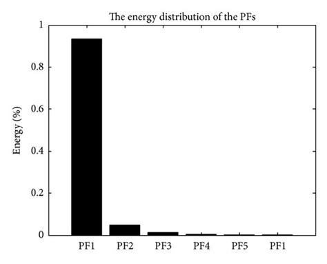 Rolling Element Fault Vibration Signal Energy Distribution Of PF