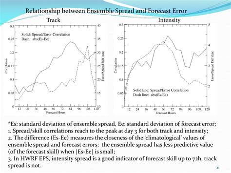 Ppt Introduction To The Hwrf Based Ensemble Prediction System