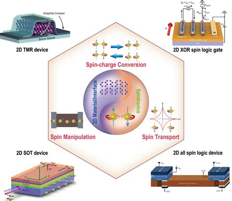 Two Dimensional Spintronics For Low Power Electronics Electrical And