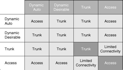 Chapter VLANs Troubleshoot VLANs And Trunks Introduction To