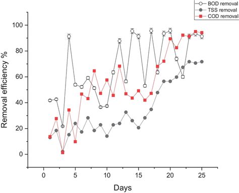 Tss Cod And Bod Elimination Efficiency Download Scientific Diagram
