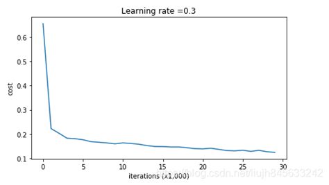 吴恩达deeplearningai第二课第一周作业 Assignment22regularization