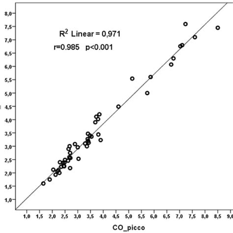 Correlation Regression Curve Of Co Echo And Co Picco Measurements Download Scientific Diagram