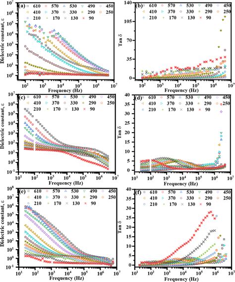 Variation In Dielectric Constant And Dielectric Loss Tangent With