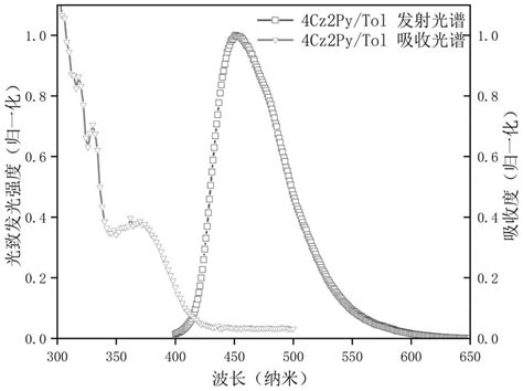 一种具有四个给体基团围绕的含氮杂环化合物发光材料及有机发光元件的制作方法