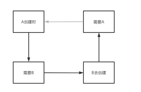 Spring之循环依赖底层源码解析 Csdn博客
