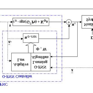 Adaptive Fuzzy Neural Control Structure Download Scientific Diagram