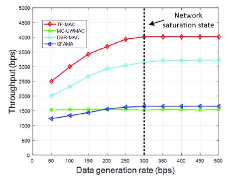 Comparison Of Throughput In The Dense Network Download Scientific