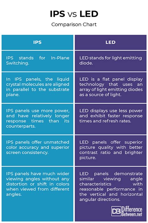 Difference Between Ips And Led Difference Between