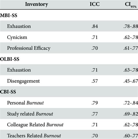 intraclass correlation coefficient by point icc and by 95 confidence