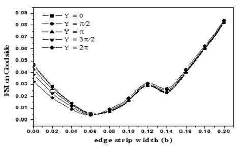 Curves Showing Variation Of First Side Lobe Intensity On Good Side With