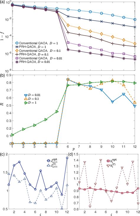 Figure 4 From Performance Of Quantum Approximate Optimization Algorithm