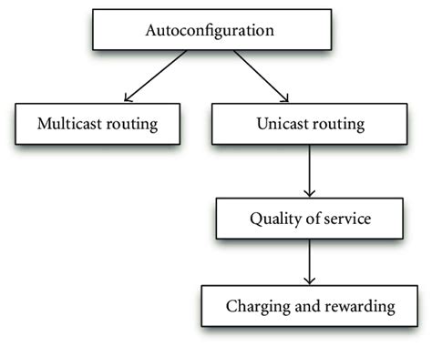 Functional Architecture Download Scientific Diagram