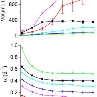 Organ Volumes Top And Growth Rates Bottom During Development