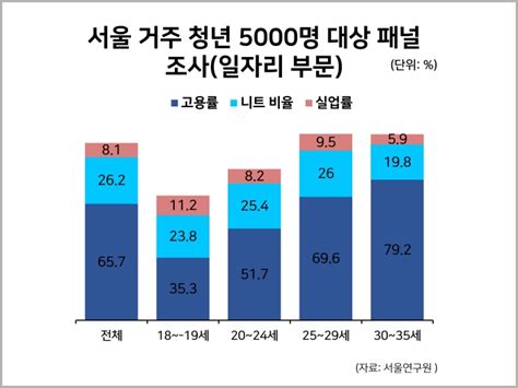 서울 거주 청년 5000명 대상 패널 조사일자리 부문 사회 일반 통계