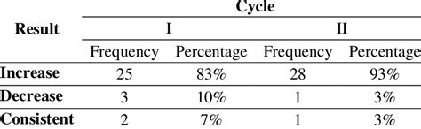the frequency results in each cycle download scientific diagram
