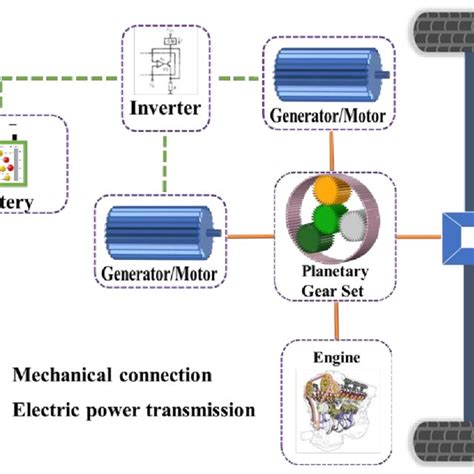 power split hev configuration download scientific diagram