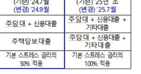 돌연 연기된 스트레스 Dsr 2단계대출 한도 ‘그대로
