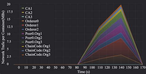 Networking Is There A Limit On Docker Swarm Overlay Networks
