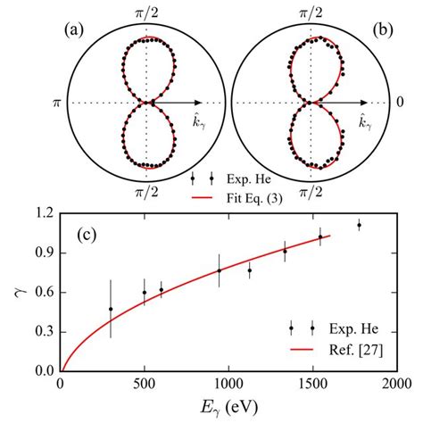 Electron Angular Distributions After Single Ionization Of He Obtained Download Scientific