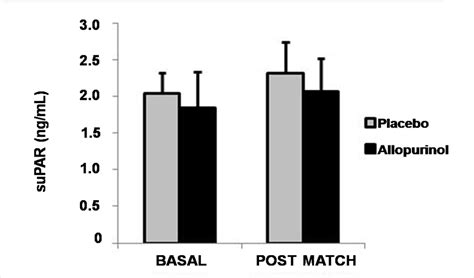 Kinetics Of Soluble Urokinase Plasminogen Activating Receptor Supar