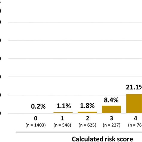 Incidence Of Major Bleeding According To The Calculated Risk Score The Download Scientific