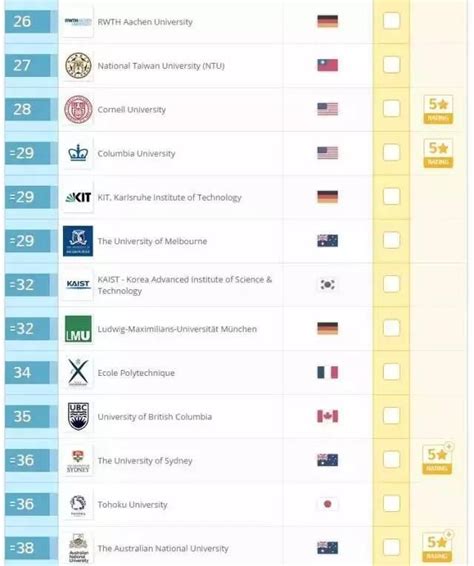 2017qs世界大学学科排名发布，看看你的母校能排上名吗？