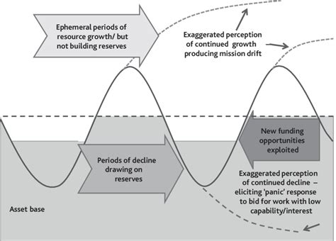 Imbalanced Responses To An Uncertain Income Situation Download Scientific Diagram