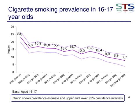 Top Line Findings On Smoking In England From The Smoking Toolkit Study
