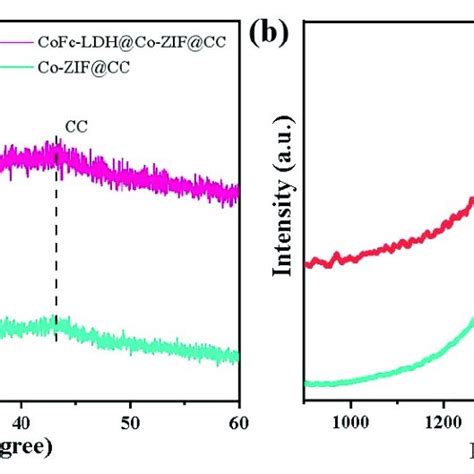 Structural Characterization For Cofe Ldhco Zifcc And Co Zifcc A