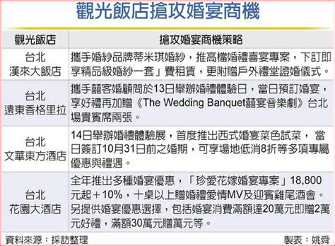 觀光飯店搶婚大戰 打折、贈品樣樣來 好房網news