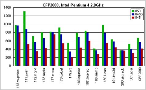 SPEC CPU2000 Test Part 3