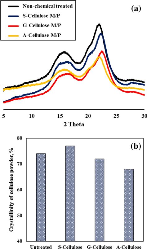 Xrd Pattern A And Crystallinity B Of Cellulose Microparticle