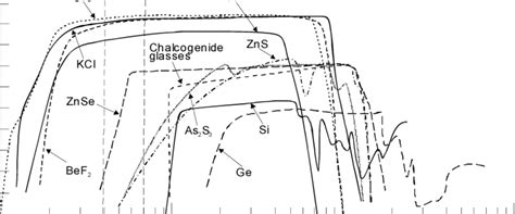 Transmission Range Of Infrared Materials Reproduced From 6