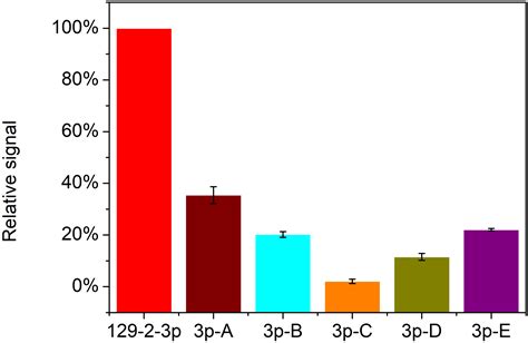 Rolling Circle Amplification Rca Based Biosensor System For The Fluorescent Detection Of Mir