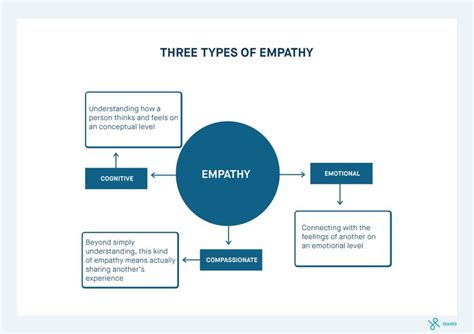 Three Types Of Empathy Empathy Meaning Emotions Empathy