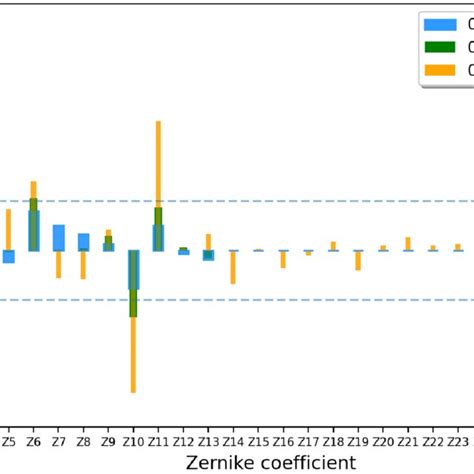 Zernike Coefficient Distribution As Deduced From The Analysis Of The Pd Download Scientific
