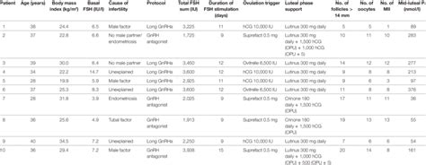 Description Of Demographic Data Ovarian Stimulation Luteal Phase
