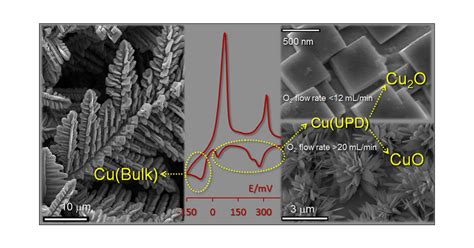 Stoichiometry Morphology And Size Controlled Electrochemical Fabrication Of Cuxo X 1 2 At